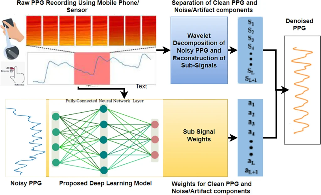 A Deep Learning and Fast Wavelet Transform-Based Hybrid Approach for ...