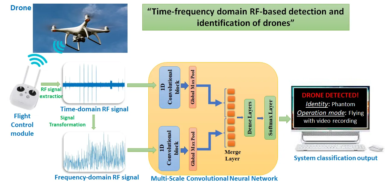 Time Frequency Multiscale Convolutional Neural Network For Rf Based