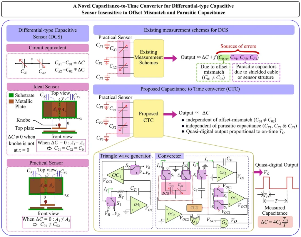 A Novel Capacitance-to-Time Converter for Differential-Type Capacitive Sensor Insensitive to ...