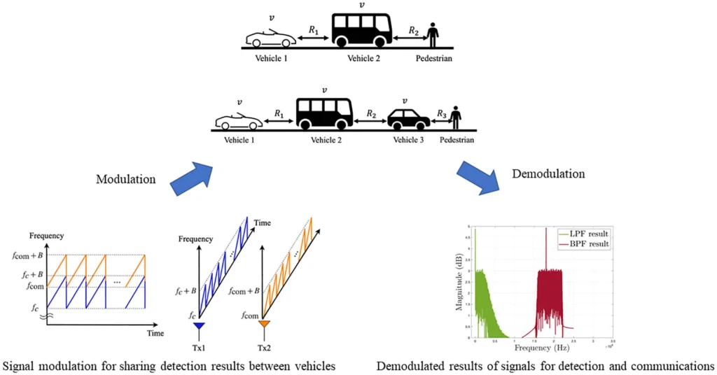 Signal Modulation and Demodulation for Sharing Detection Results ...