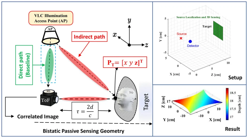 Kalman Filter Driven Blind Source Localization For Passive 3d Tof
