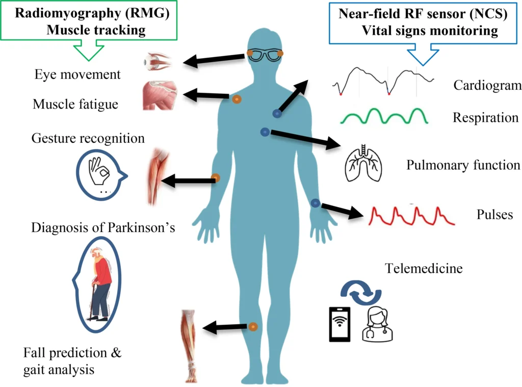 Near-Field Radio Sensing for Biomedical, Biological, and Cyberphysical ...